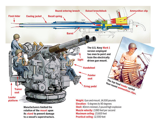 Bofors 40mm L/60 Anti-aircraft Gun: Armed Forces Worldwide Cheered This Pom-Pom Replacement